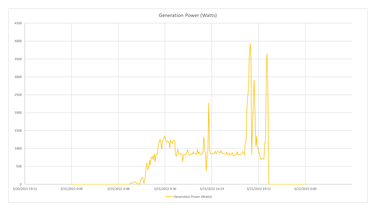 Telemetries Data – Page 3 – FIMER Aurora Vision® Documentation