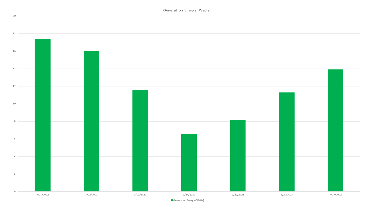 Telemetries Data – Page 3 – FIMER Aurora Vision® Documentation
