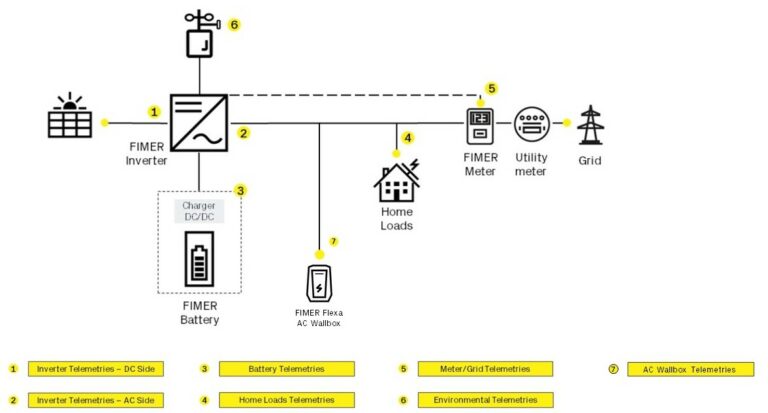 Telemetries Data – Page 4 – FIMER Aurora Vision® Documentation
